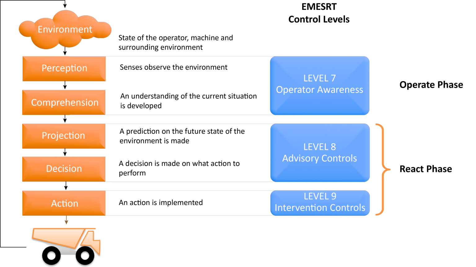 Vehicle interaction control improvement – EMESRT