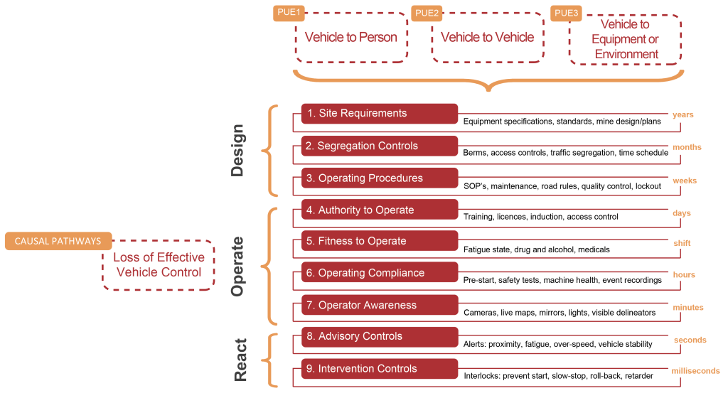 Vehicle interaction control improvement – EMESRT